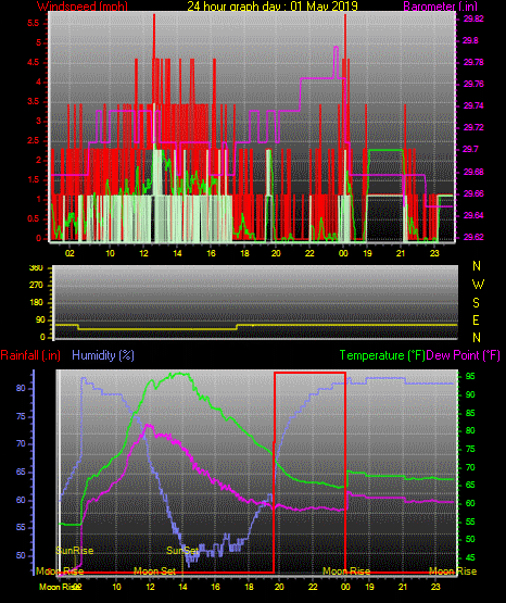 Greenhouse Weather Station - Daily / Monthly Weather History From This ...